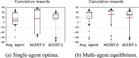figure 2 from efficient model based multi agent reinforcement learning