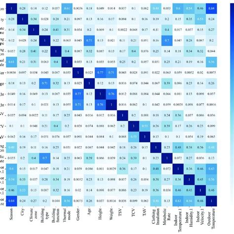 Spearman Correlation Coefficients For All Features Download