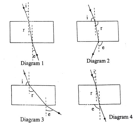 Explain The Refraction Of Light Through A Glassslab Class