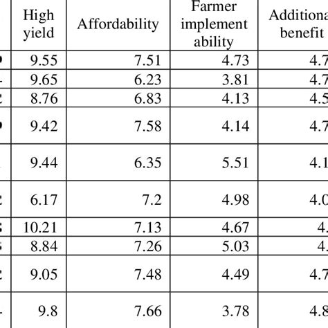 weighted scores for the adaptation choices download scientific diagram