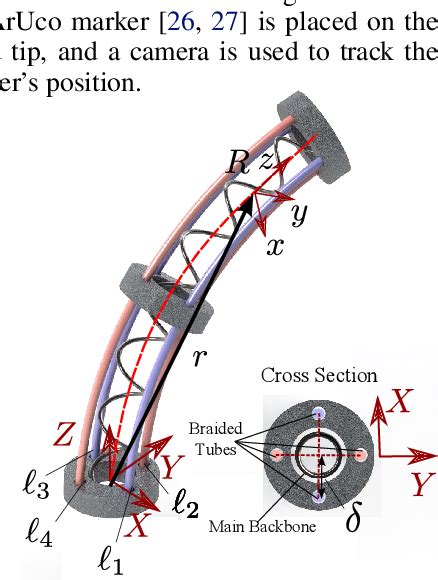 Figure 8 From A Data Eﬃcient Neural Ode Framework For Optimal Control Of Soft Manipulators