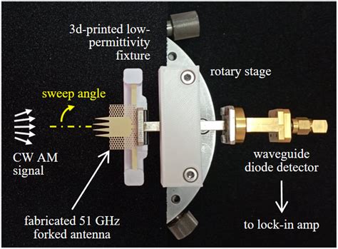 experimental setup for beam profile measurements at 50 52 ghz