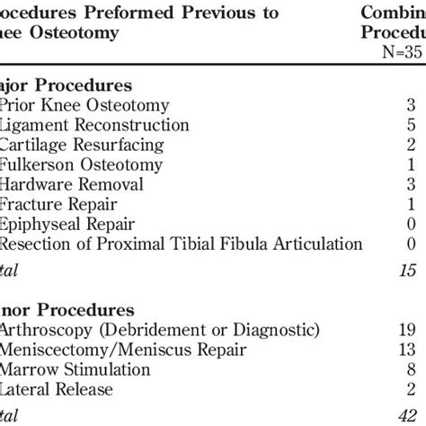 Procedures Performed On The Ipsilateral Knee After Realignment Osteotomy Download Table