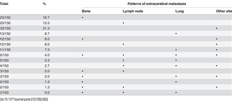 Patterns Of Extracerebral Metastasis Of 150 GBM GS Patients Reported Download Table