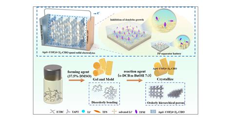 Design Of High Performance Formyl Functionalized Cof Aerogels As Quasi Solid Lithium Battery