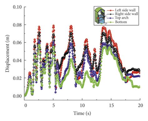 Displacement Time History Curve Of Monitoring Points A Case ① B Download Scientific