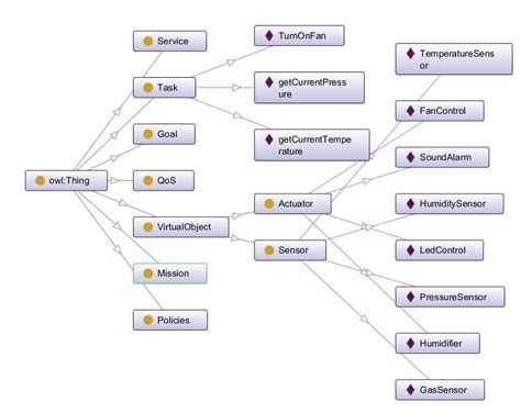 Semantic Modeling Of Proposed System Download Scientific Diagram