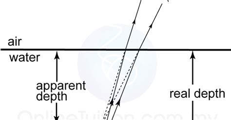 Refractive Index SPM Physics Form Form Revision Notes