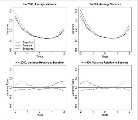 Average Variance Estimate For Each Calibration Sample Size 40 Item Test Download Scientific