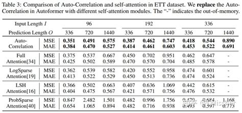 细读好文 之 Autoformer Decomposition Transformers With Auto Correlation For Long Term Series