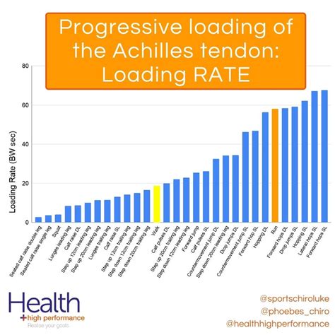 Progressive Loading Of The Achilles Tendon