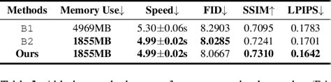 Table 3 From Controllable Person Image Synthesis With Pose Constrained Latent Diffusion