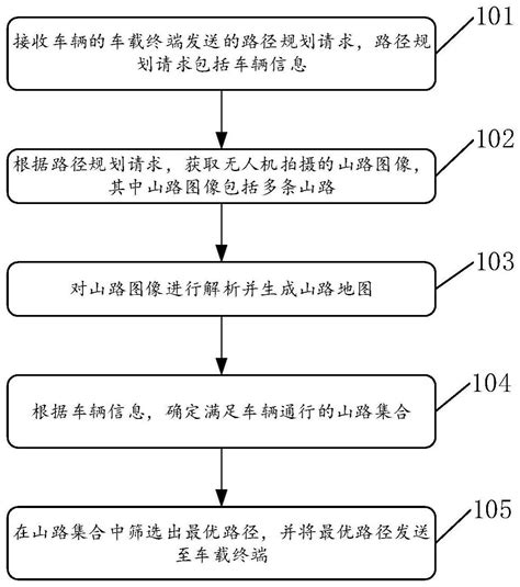 基于无人机测绘的路径规划方法系统介质及设备与流程
