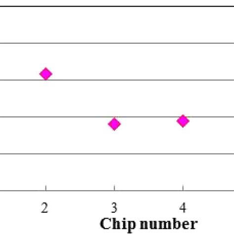 Standard Deviation Of Phase Errors In Each Chips Download Scientific Diagram