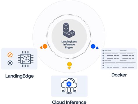 flexible ai model deployment cloud edge and docker integration