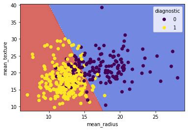 Python Svm Plot Decision Surface When Working With More Than Features Stack Overflow