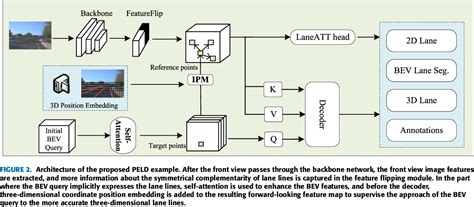 Figure 2 From Position Encoding For 3d Lane Detection Via Perspective Transformer Semantic Scholar