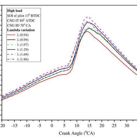 the influence of lambda on the temperature of combustion under high