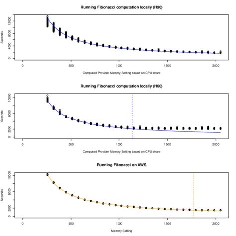 Running Fibonacci Cloud Functions Locally And On Aws Download Scientific Diagram