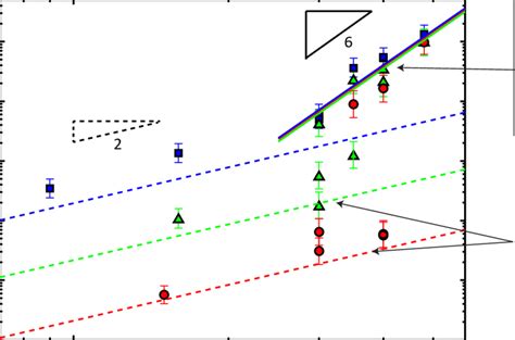 Settling Velocity V As A Function Of The Gap Of The Cell E For