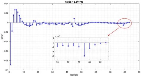 Advanced Fault Detection In Power Transformers Using Improved Wavelet Analysis And Lstm Networks