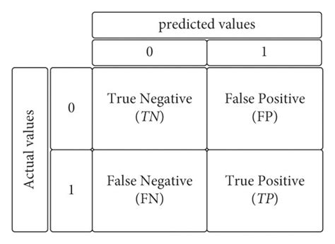 Confusion Matrix For Binary Classification Download Scientific Diagram