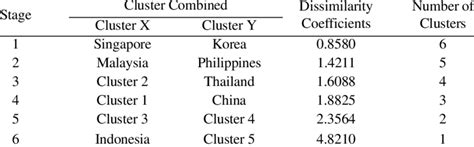 Group Average Clustering Agglomeration Schedule 1998 2004 Mtc Download Table