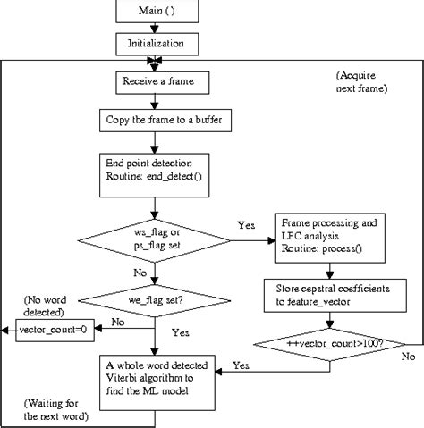 Figure 1 From Dsp Implementation Of Communication Systems Semantic
