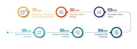 How Do You Create An ERP Development A Comprehensive Step By Step Guide