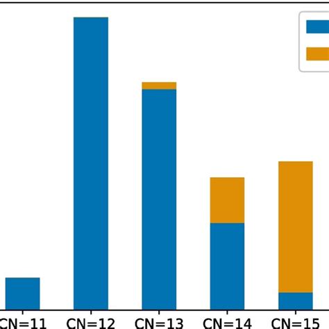 Distribution Of Motifs Classified By Their Coordination Number Cn In