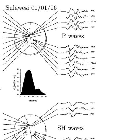 Point Source Modeling Of P And Sh Waveforms Of The 1 January 1996