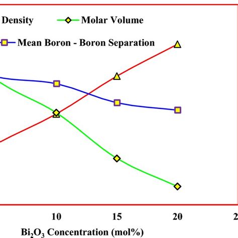 The Variations Of Density Molar Volume Mean Boron Boron Separation Of