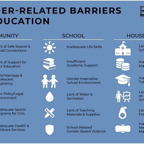 Conceptual Framework Linking Barriers To Education For Girls To Outcomes Download Scientific