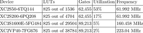 Design Mapped On Various FPGA Devices Download Table