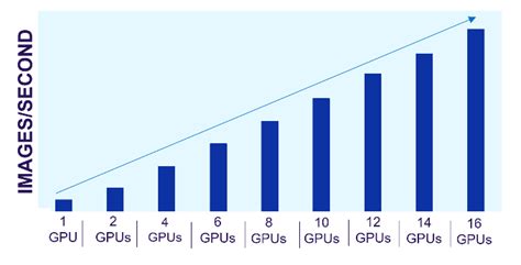 Ai And Model Development Performance Dell Technologies Info Hub