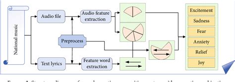 Figure 1 From Design Of Semantic Matching Model Of Folk Music In