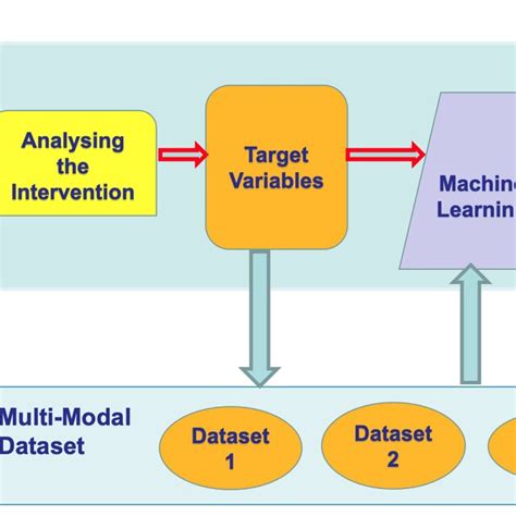 a framework for validating an intervention and checking how well the