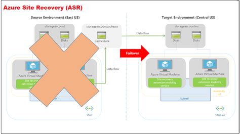 Azure Migration And Backup 1 Azure Site Recovery Asr Microsoft 365