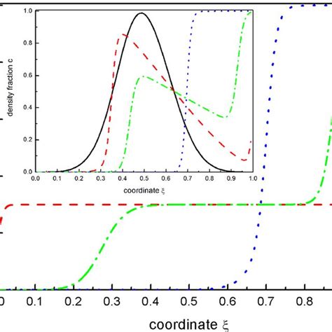 Color Online Density Fraction C Vs Coordinate N For A Density Download Scientific Diagram