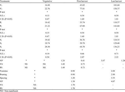 Effect Of Pruning And Spacing On Biomass Accumulation G At Different Download Scientific