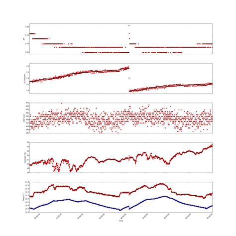 Automating A Hydroponic System Sensors And Monitoring Science In