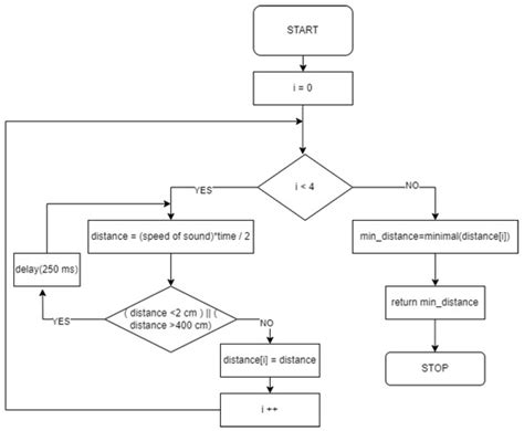 Testing Of Indoor Obstacle Detection Prototypes Designed For Visually