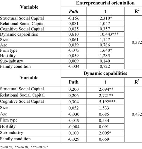 Mediating Effect Of Dynamic Capabilities Download Scientific Diagram