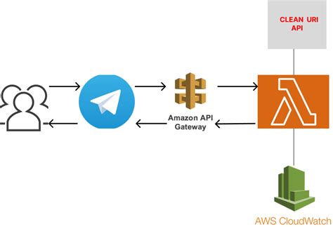 github psairam32 aws serverless url shorten bot