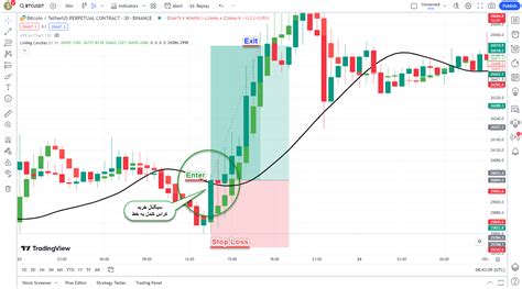 دانلود رایگان و آموزش اندیکاتور نوسان گیری Linear Regression Candles برای ارز دیجیتال و فارکس در