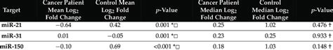 Comparison Of The Mean And Median Expression Levels Of Mirna Targets In