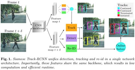 多目标跟踪（mot）领域近期值得读的几篇论文 Csdn博客