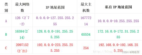 第三章 TCP IP ip地址概念与应用 云社区 华为云