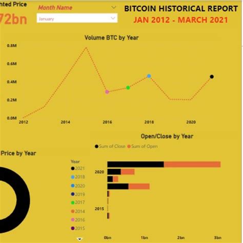 bitcoin historical dashboard power bi kaggle