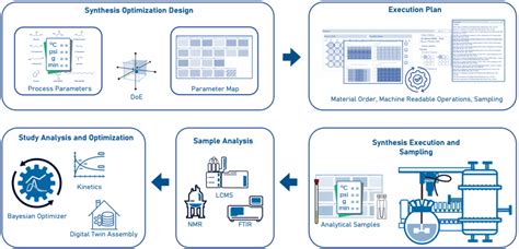 Ai Digital Physical Convergence The Future Of Dmta In Drug Discovery